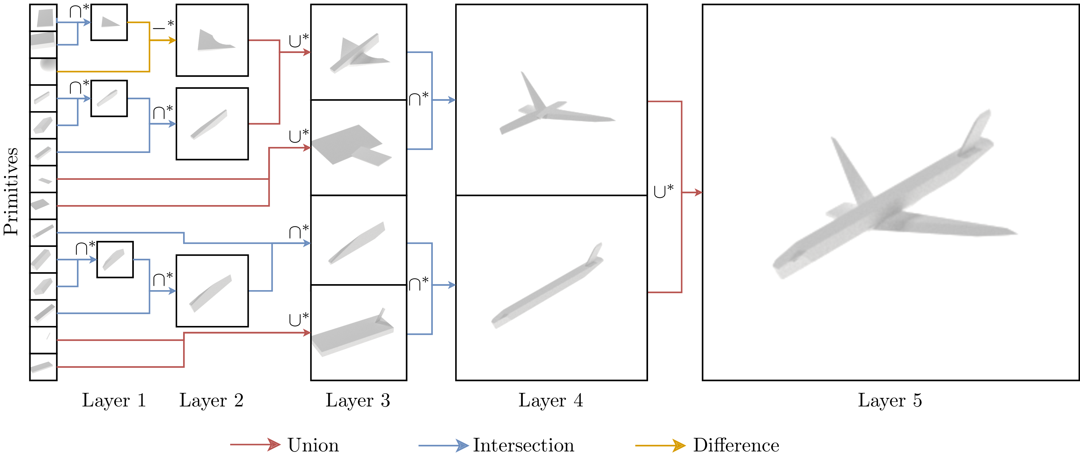 UCSG-Net - Unsupervised Discovering of Constructive Solid Geometry Tree | Kacper Kania